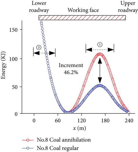 Schematic Diagram Of The Energy Increase Of The Tilted Overhang