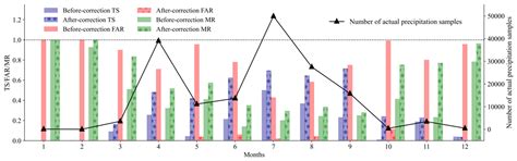 A Rolling Real Time Correction Method For Minute Precipitation Forecast Based On Weather Radars