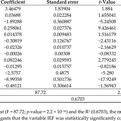 Results From The Least Squares Dummy Variable Lsdv Model Download