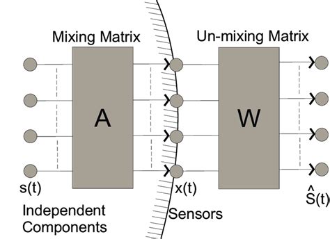 15 Model Of The Ica Algorithm The Sensors X Detect A Linear Mix Of Download Scientific
