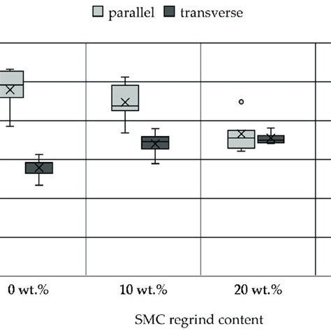 Elastic Modulus Of Smc Components With Varied Smc Regrind Content
