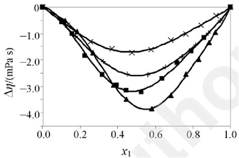 Viscosity Deviation ∆η Versus The Mole Fraction X 1 At 29815 K For Download Scientific