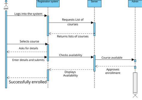 Seq Vpd Visual Paradigm User Contributed Diagrams Designs