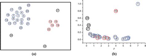 Decision Graph Of 2 D Points A Point Distribution B Decision Graph