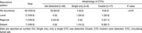 Recurrence Patterns According To Morphology Findings Download