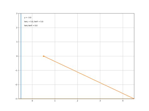 Python绘制动态的圆锥曲线python画圆锥曲线 Csdn博客