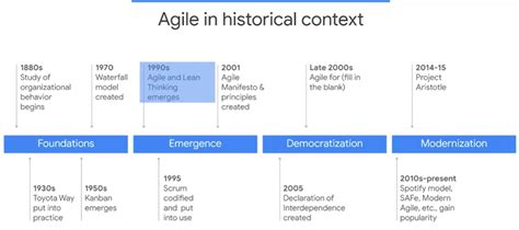 Historical Context Agile