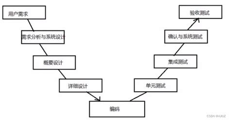 测试 —— 基础概念、开发模型、测试模型、bug的描述 概念和bug哪个强 csdn博客