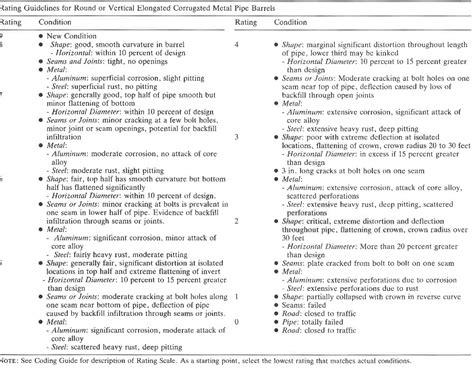 Table 1 From Culvert Durability Rating Systems Semantic Scholar