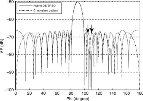 Initial And The Three Algorithms Perturbed Pattern For Linear Array
