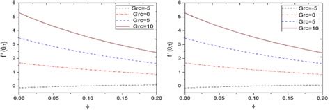 Skin Friction Versus Solute Grashof Number For Constant And Linear