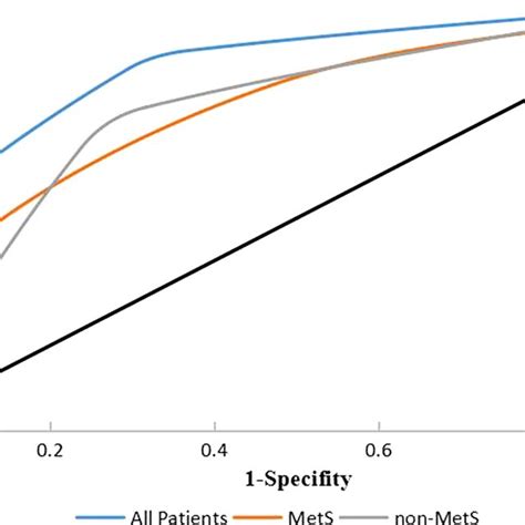 Roc Curve Analysis Of The Scoring System For The Prediction Of