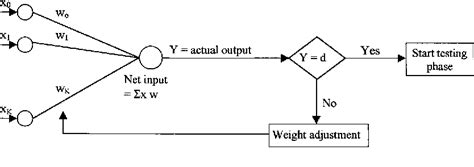 Figure 2 From Development Of Artificial Neural Network Models To