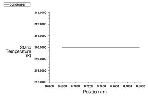 Static Temperature Plot For Condenser Region Download Scientific Diagram