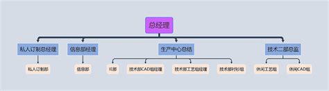信息化项目组组织结构图思维导图编号p144917 Treemind树图