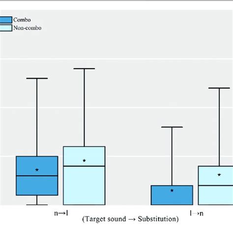 Error Rate Of Production Of Standard Mandarin Disyllabic Words By Download Scientific Diagram