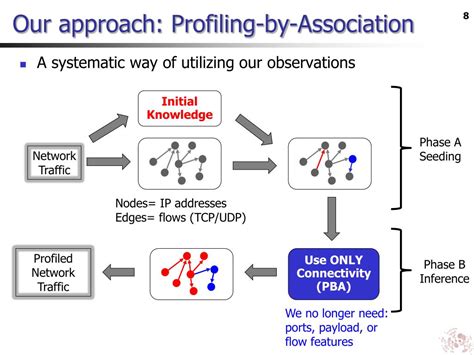 Ppt Profiling By Association A Resilient Traffic Profiling Solution For The Internet Backbone