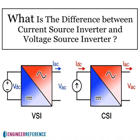 difference between current source inverter and voltage source inverter