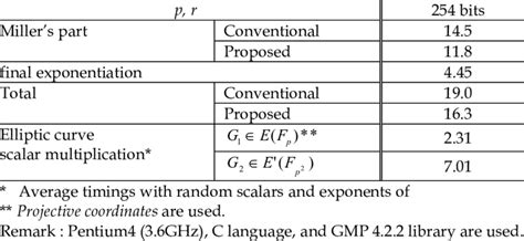Parameters Of Twisted Ate Pairing Download Table