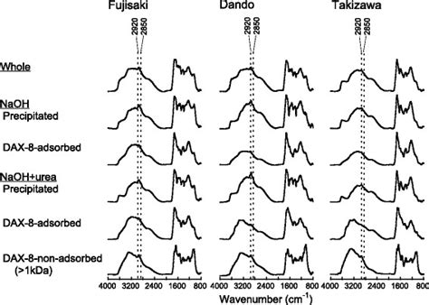 Diffuse Reflectance Infrared Fourier Transform Drift Spectra Of Whole