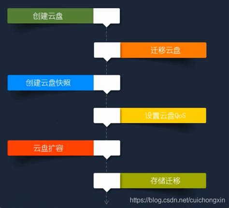 zstack云平台云主机的日常管理操作 zstack 云主机 断开网络 csdn博客