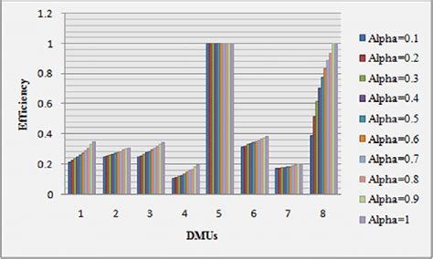 efficiency results with fuzzy data download scientific diagram