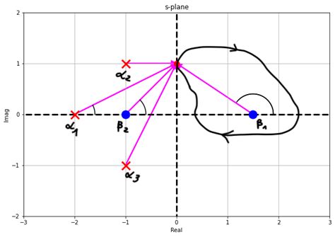 Nyquist Stability Criterion Classical Control Theory