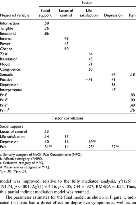 factor loadings and correlations for the measurement model download table