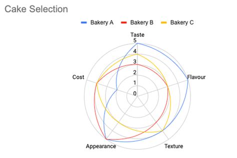 How To Create A Radar Chart In Google Sheets Sheetaki