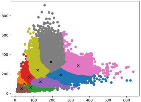 anchor box optimization based on k means clustering algorithm