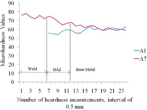 Hardness Profile Across The Welding Haz And Base Material For A1 And Download Scientific