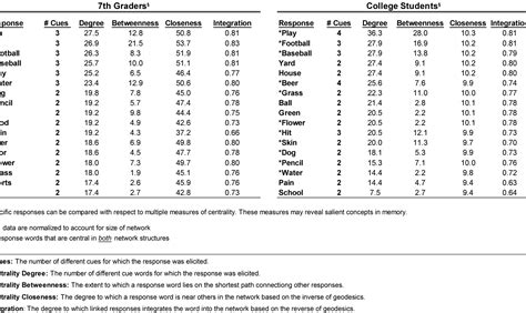 Table 3 From Using The Bipartite Line Graph To Visualise 2 Mode Social Networks Semantic Scholar