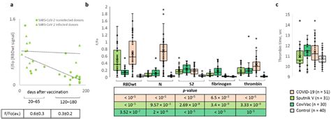 Microarray Profiling Of Vaccination Induced Antibody Responses To Sars Cov 2 Variants Of