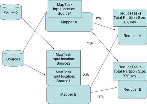 7 Dataflow Control With Task Placement Download Scientific Diagram