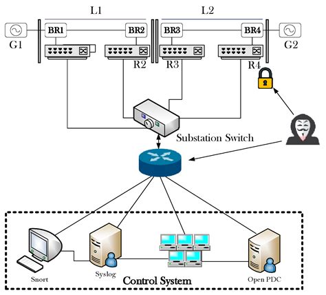 cybersecurity in smart grids detecting false data injection attacks