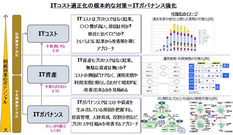 Itコスト適正化こそitガバナンス強化の要諦 Take It Easy