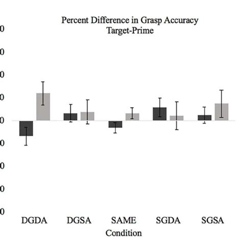 Functional Use Accuracy Results The Graph Displays The Mean ± Sem Download Scientific Diagram