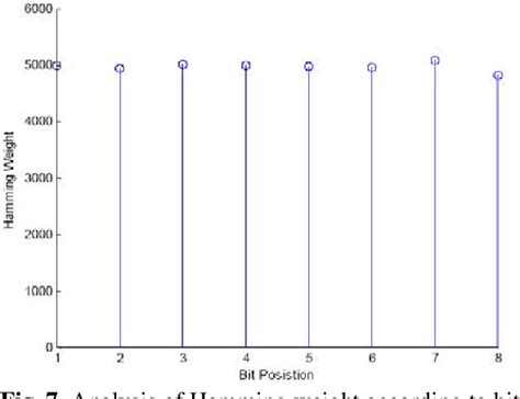 Figure 1 From Some Analysis Of S Box Based On Residue Of Prime Number