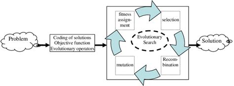 Problem Solution Using Evolutionary Algorithm Download Scientific