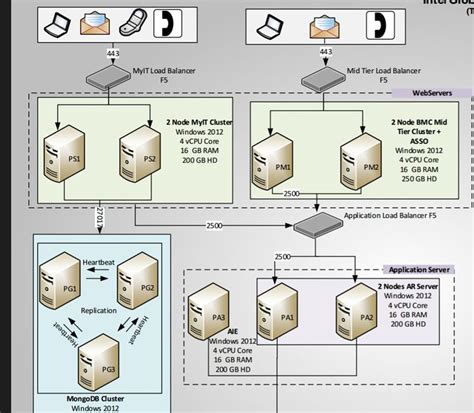 Vip Configuration Devcentral