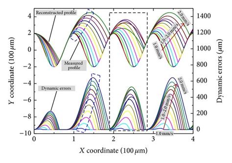 Effect Of Scanning Speed 1 Mm S To 2 Mm S On Dynamic Errors Download Scientific Diagram