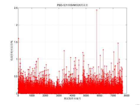 【svm回归预测】基于matlab粒子群算法优化svm回归预测【含matlab源码 1424期】svm Matlab预测代码 Csdn博客