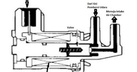 Jenis Jenis ISC Idle Speed Control Otosigna99