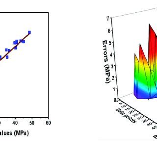 Results Of Random Forest ML Approach A Regression Relation Between Download Scientific