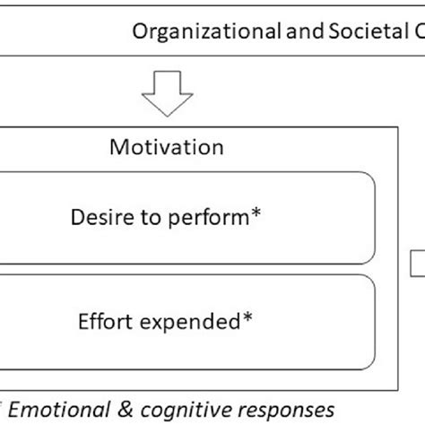 Conceptual Framework For Motivation And Health Worker Performance