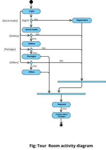 Activity Diagra Vpd Visual Paradigm User Contributed Diagrams Designs