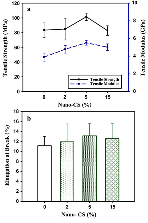 The Effect Of Nano Cs Particles On A Tensile Strength And Tensile Download Scientific Diagram