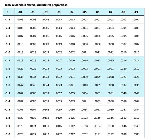 Solved This Is Just PART Of A Screen Shot Of A Z Score Table Chegg Com