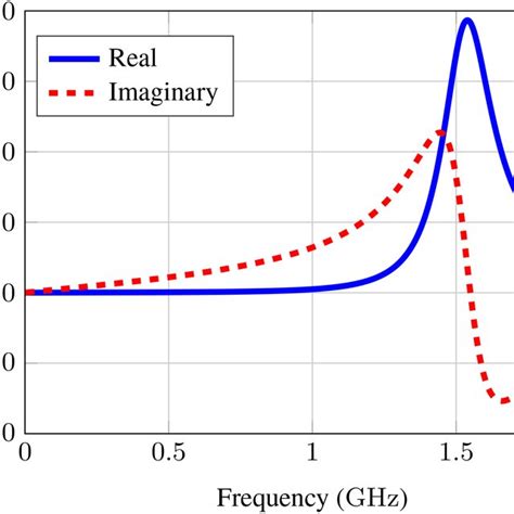 Real And Imaginary Values For The Impedance Of The Cf Download Scientific Diagram