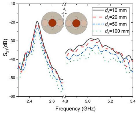 Isolation Between Antennas At Different Separation Distances D S Download Scientific Diagram
